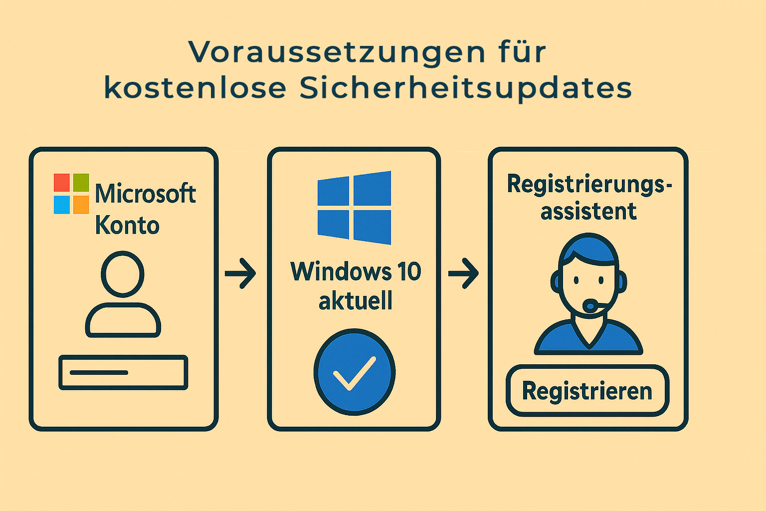 Kostenlose Sicherheitsupdates für Windows 10 bis Oktober 2026 ...